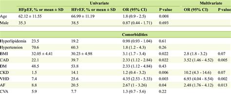 Univariate And Multivariate Adjusted Logistic Regression Analyses Of