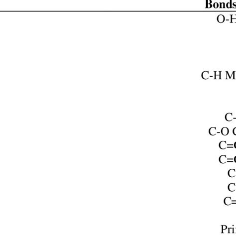 Ft Ir Peak Values And Functional Groups Download Scientific Diagram