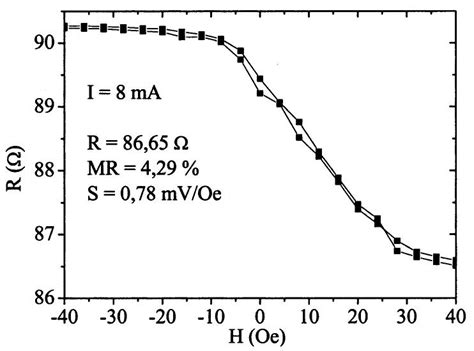 Spin Valve Sensor Transfer Curve Showing The Response