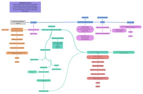 Civil Procedure Chart Messrs Asilah Asilah Hanis Binti Suhaizan