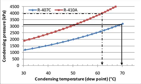 407c Refrigerant Pressure Temperature Chart