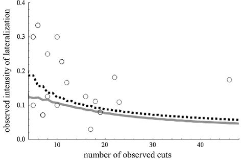 Expected L N Dashed Line And Median Solid Grey Line Intensity Of
