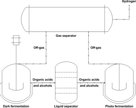 The Two Step Approach For Hybrid Fermentation By The Combination Of Download Scientific Diagram