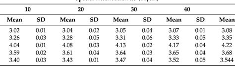 Mean Values And Standard Deviation Sd Of Spatial Attenuation For