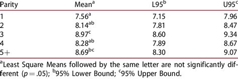Least Square Means For Parity Effect For Milk Yield Download