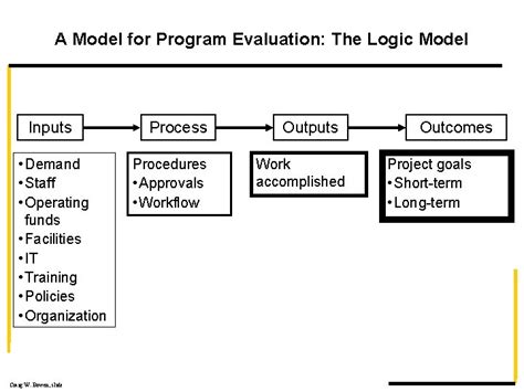 A Model For Program Evaluation The Logic Model