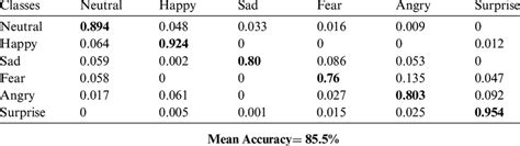 confusion matrix for multi face expressions recognition over the