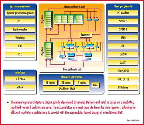 Architecture Melds DSP With MCU EDN