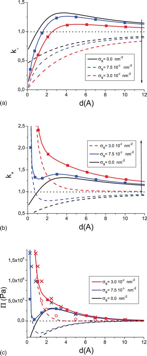 Figure 1 From Excluded Volume Effects In Macromolecular Forces And Ion