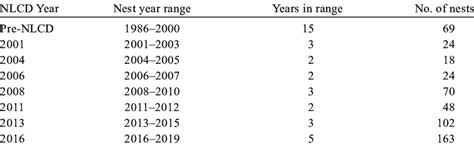 National Land Cover Dataset Nlcd Years And The Number Of Nests First