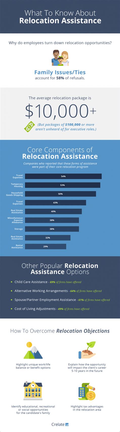 Get Your Candidates Relocation Ready Fast Crelate