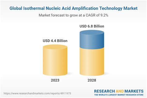 Isothermal Nucleic Acid Amplification Technology Market By Product Assay System Technology