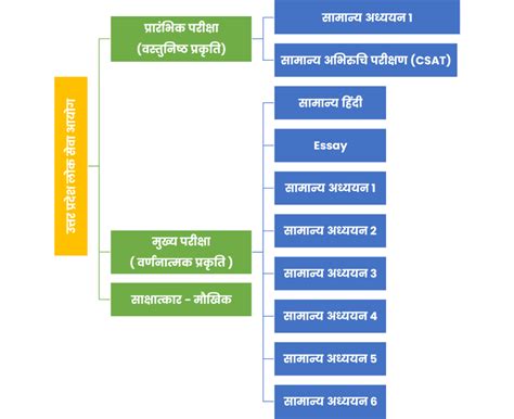 Uppcs Exam Pattern And Analysis Kredoz Ias