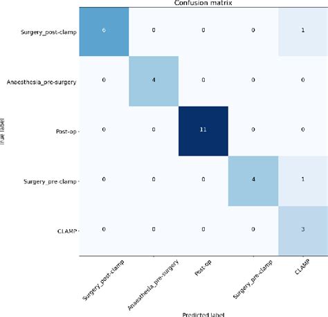 Trusting Machine Learning Results From Medical Procedures In The