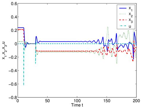 Inter Attractor Control To Take The System Dynamics From 2 E X To The