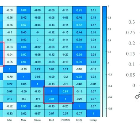 Correlation Coefficient Among Features A P−value For Each Feature In Download Scientific