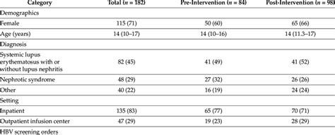 Demographics Clinical Characteristics Hbv Screening Orders And Results Download Scientific