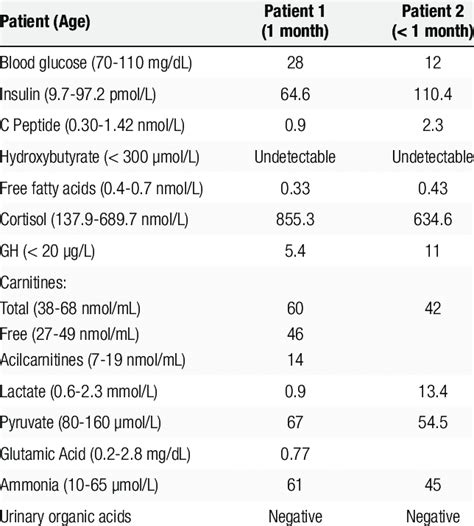 Laboratory Findings At The Time Of Hypoglycemia Download Table