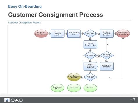 Easy Onboarding Customer Consignment Process Easy Onboarding Course