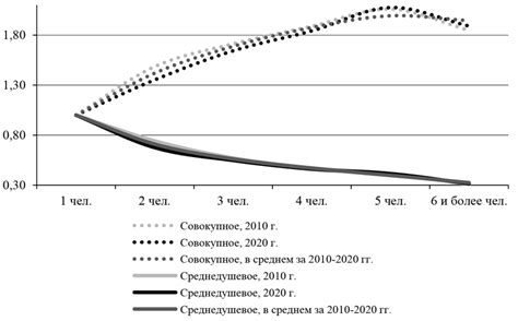 Aggregate And Per Capita Consumption Index Depending On The Number Of