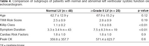 Comparison Of Subgroups Of Patients With Normal And Abnormal Left