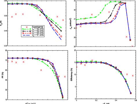The Solar Cell Output Parameters Depend On Barrier Height E G