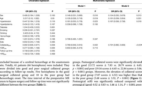 Univariable And Multivariable Logistic Regression Results Download Scientific Diagram