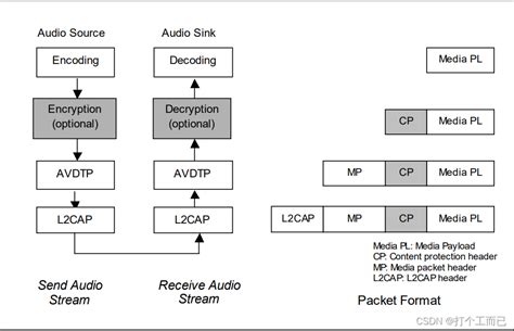 A2dp协议连接and数据传输android 蓝牙a2dp 协议流程 Csdn博客