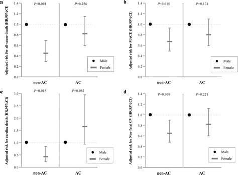 The Hidden Interplay Between Sex And Adverse Outcomes In Incident