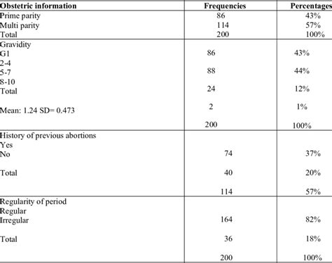 The Distribution Of The Postdate Cases According To Obstetric
