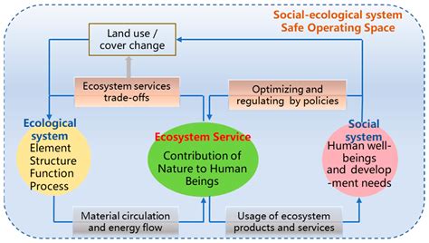 A Review Of Social Ecological System Research And Geographical Applications