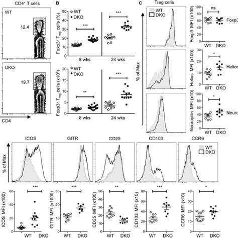 Cell Intrinsic Accumulation Of Effector Treg Cells From Double Knockout