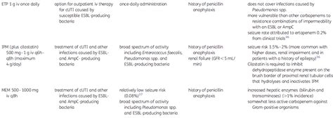 Ask Dis Uti Antibiotics For Esbl