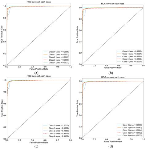 Roc Of The Iscx Ids 2012 Dataset A Proposed Process Flow B
