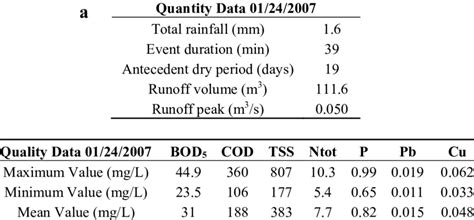 Quality Quantity Data For The Event Of 24 January 2007 Download Table