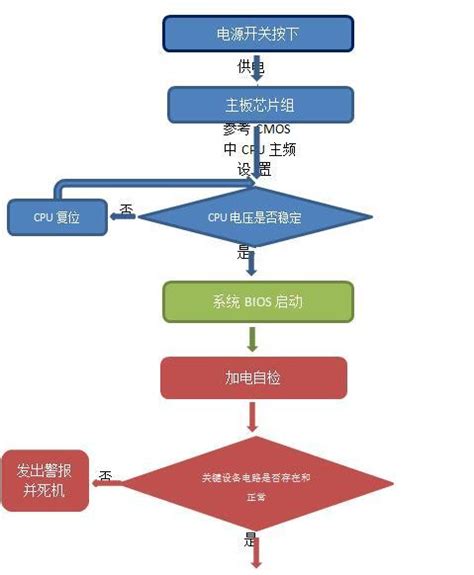 深入理解计算机启动的过程 哔哩哔哩