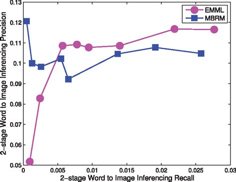 Figure 11 From Multimodal Data Mining In A Multimedia Database Based On Structured Max Margin