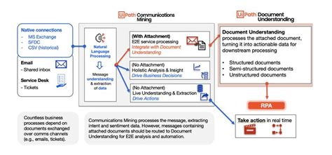 Boost Your Business With Uipath Vinay Reddy Posted On The Topic Linkedin