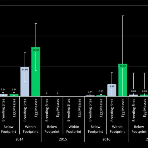 Breeding Site And Egg Mass Density Index Variation In The Upper