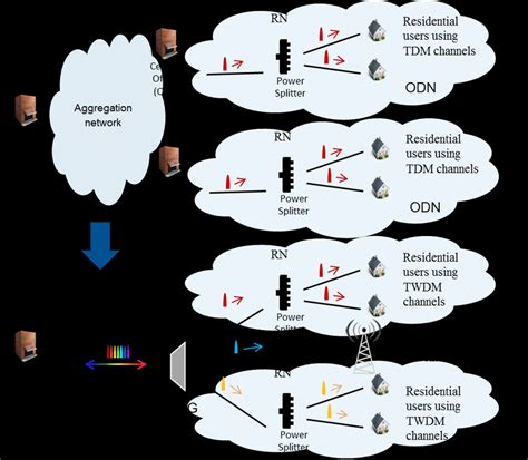 Example Of Migration Of A Conventional Power Splitting Access Network Download Scientific