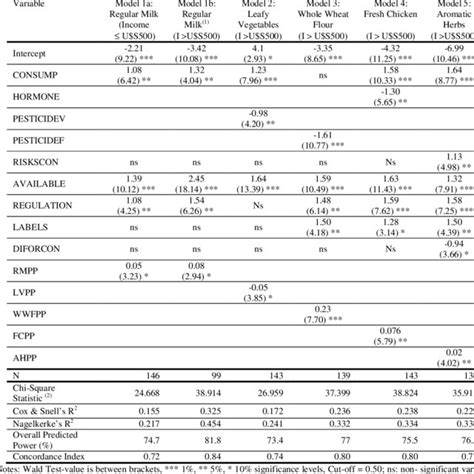 Results From The Estimated Logit Models And Statistical Models