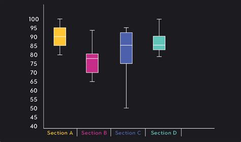 How To Make A Box Plot Outlier