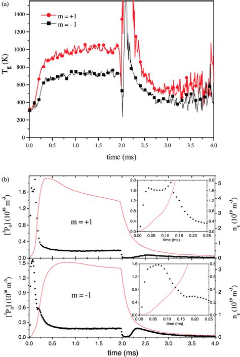 Time Dependence A Of The Gas Temperature And B Metastable • And