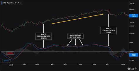 The MACD Indicator Making Technical Analysis Work