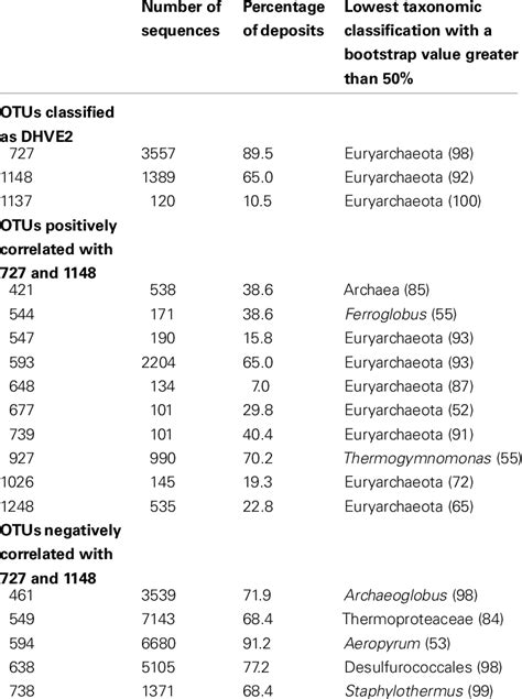 Results Of Local Similarity Analysis Illustrating The Co Occurrence Download Table