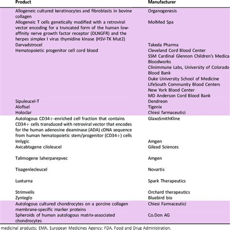 Marketed Atmp Authorized By Ema And Fda Download Scientific Diagram