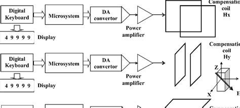 Manual Magnetic Field Compensation Diagram Download Scientific Diagram