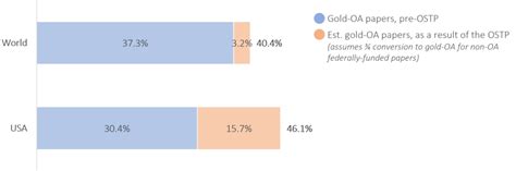 Guest Post Quantifying The Impact Of The Ostp Policy The Scholarly