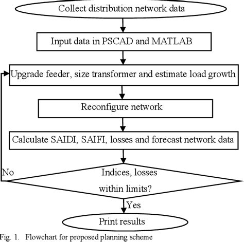 Figure 1 From Assessment On Power Distribution Network Planning In Sub Saharan Africa Semantic