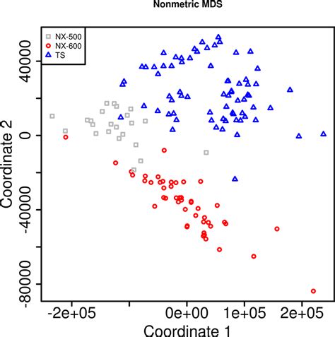 Depth Of Coverage Non Metric Mulitdimensional Scaling Plot Plot